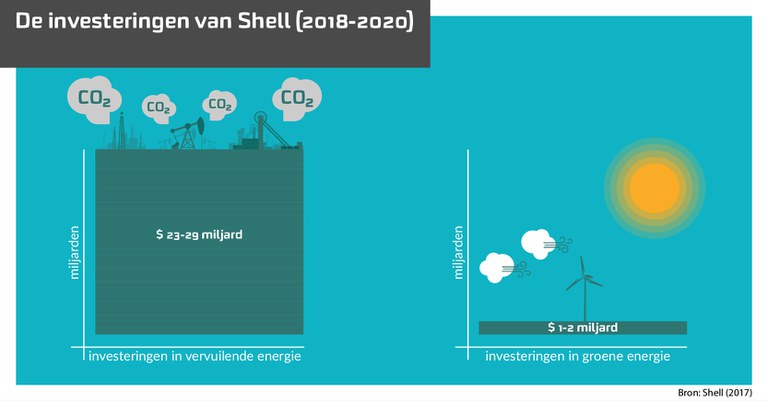 10 manieren waarop Shell onze aarde vernielt — Milieudefensie