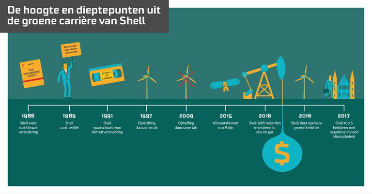 Hoogte- en dieptepunten uit de groene carrière van Shell — Milieudefensie